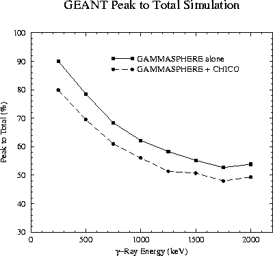 Performance of Gammasphere with CHICO