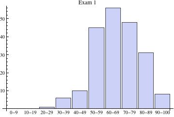 Exam 1 Histogram